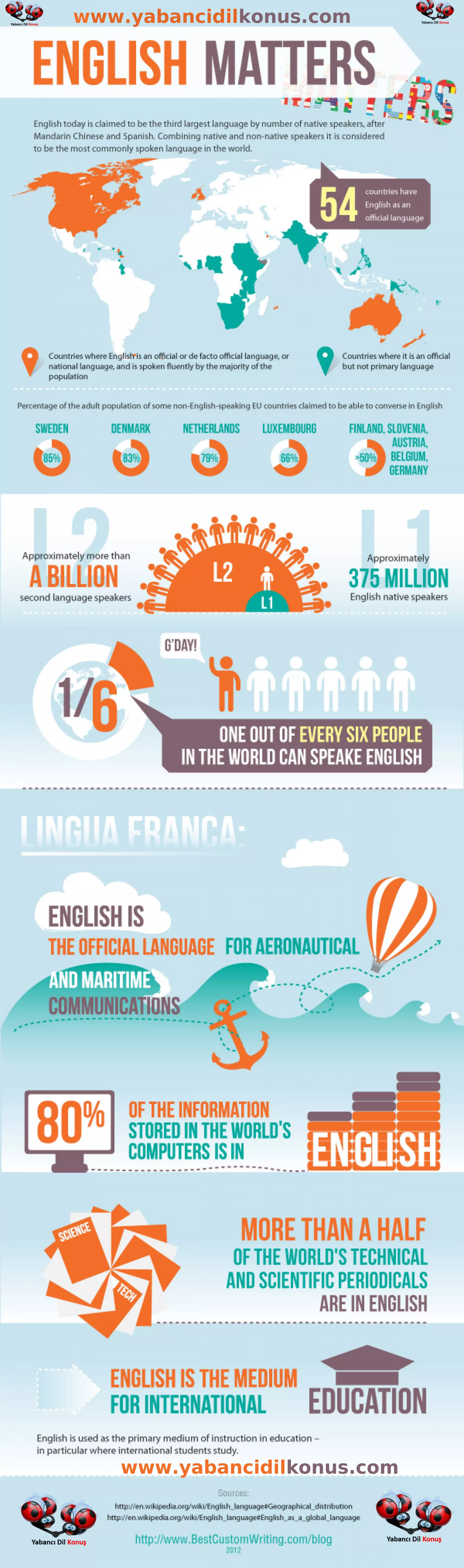 English Language Facts Infographic | PDF