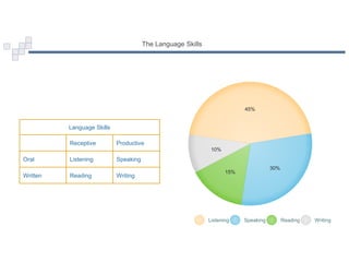 English learning skills ppt | PPTX