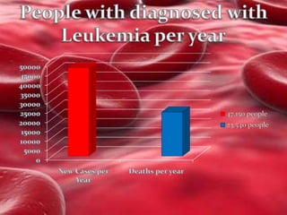 Leukemia Powepoit Presentation | PPTX