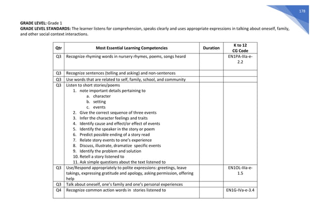 English-MELCs (1) learning competency 2023 | PDF