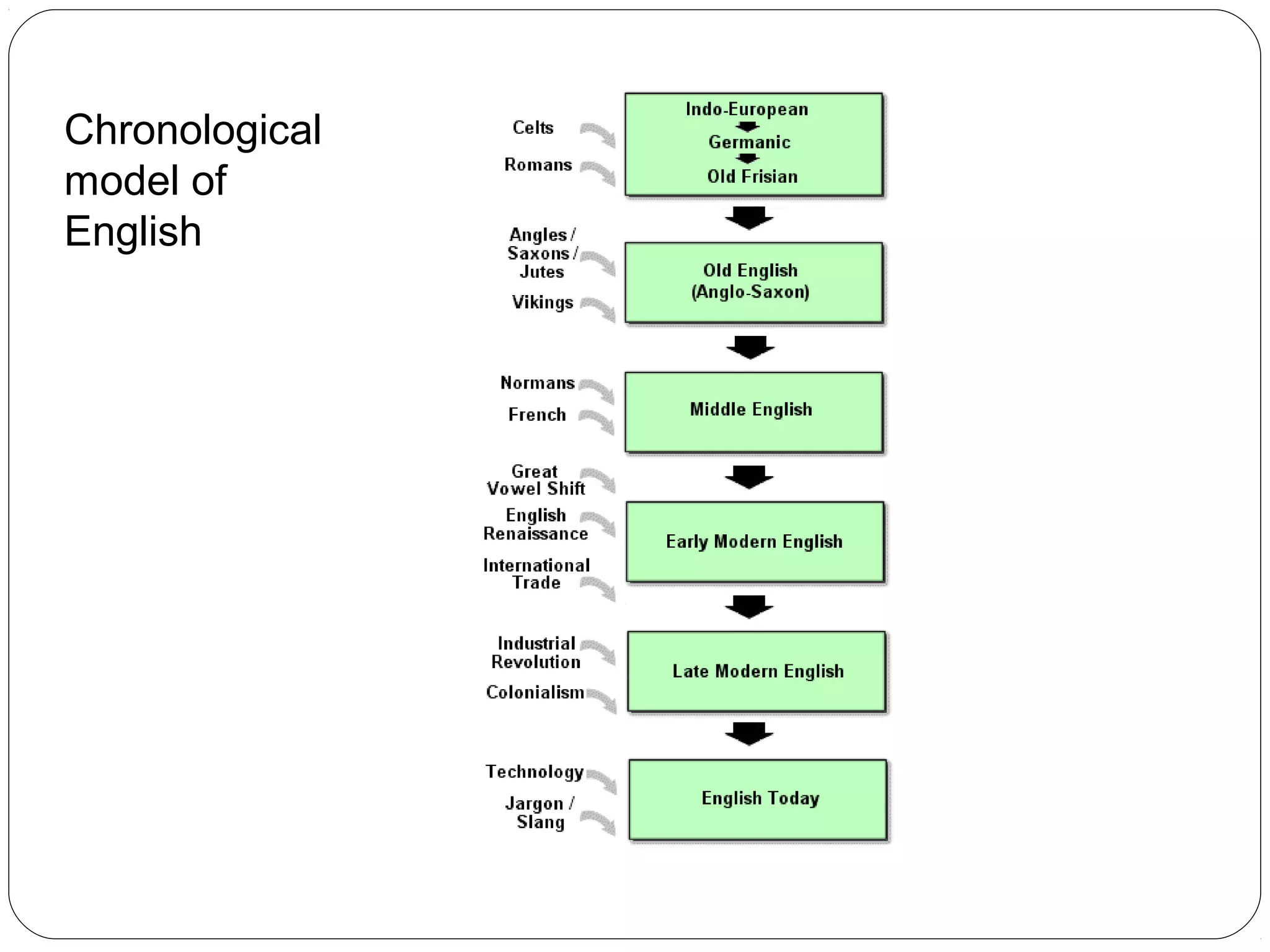English language models | PPT