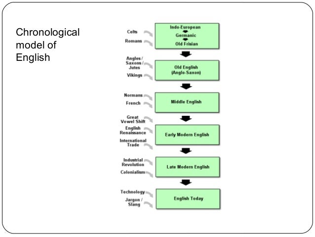 English language models