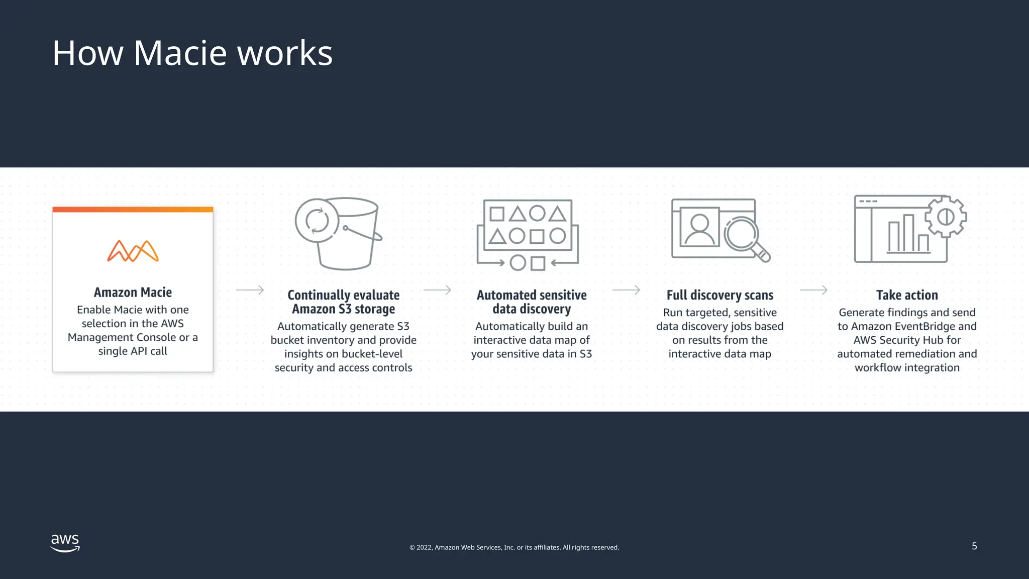 English - PPT- Amazon Macie First Call Deck - Channel Programs (1).pptx