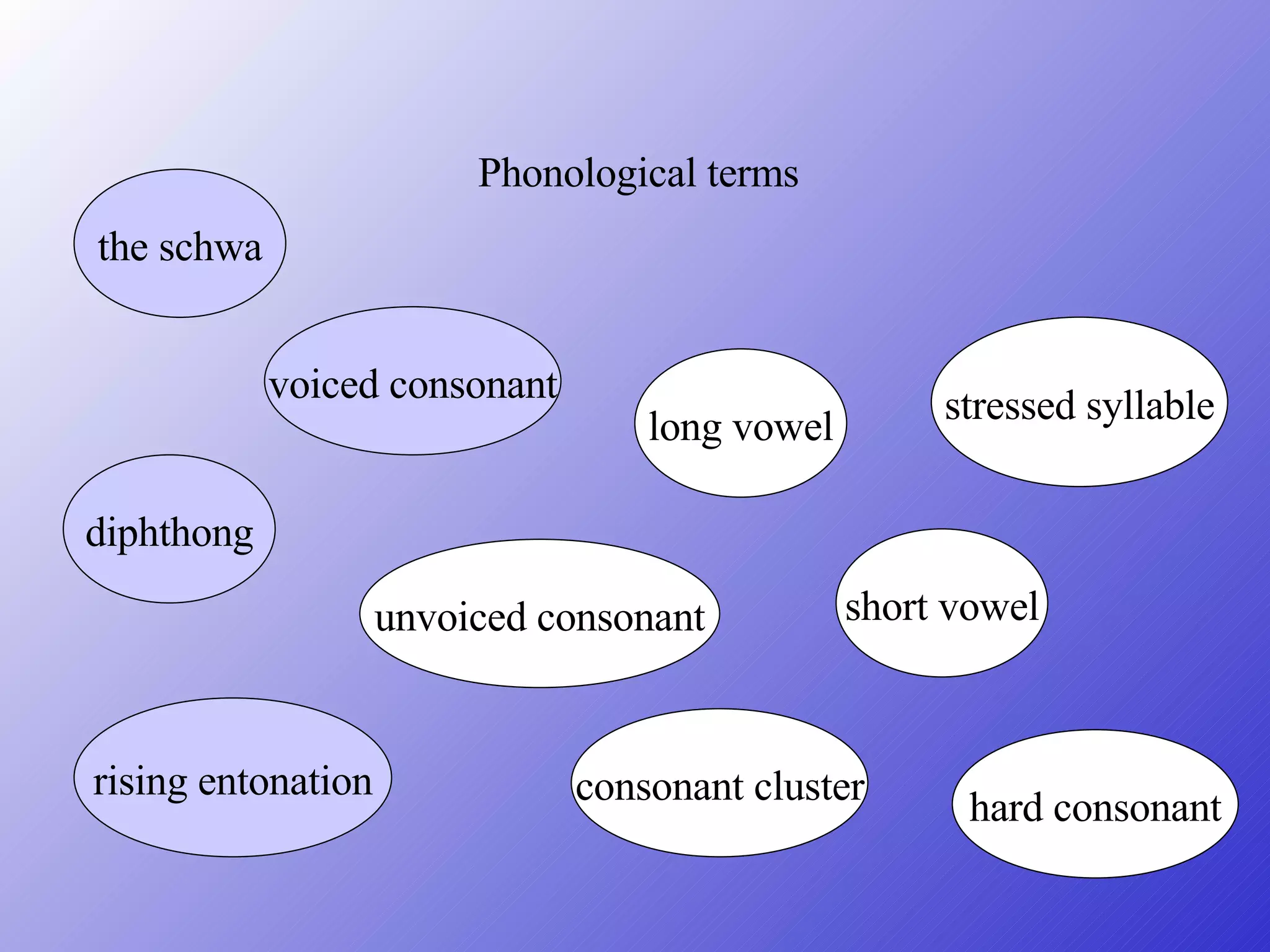 English Pronunciation | PPT