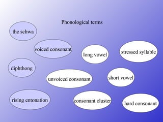English Pronunciation | PPT