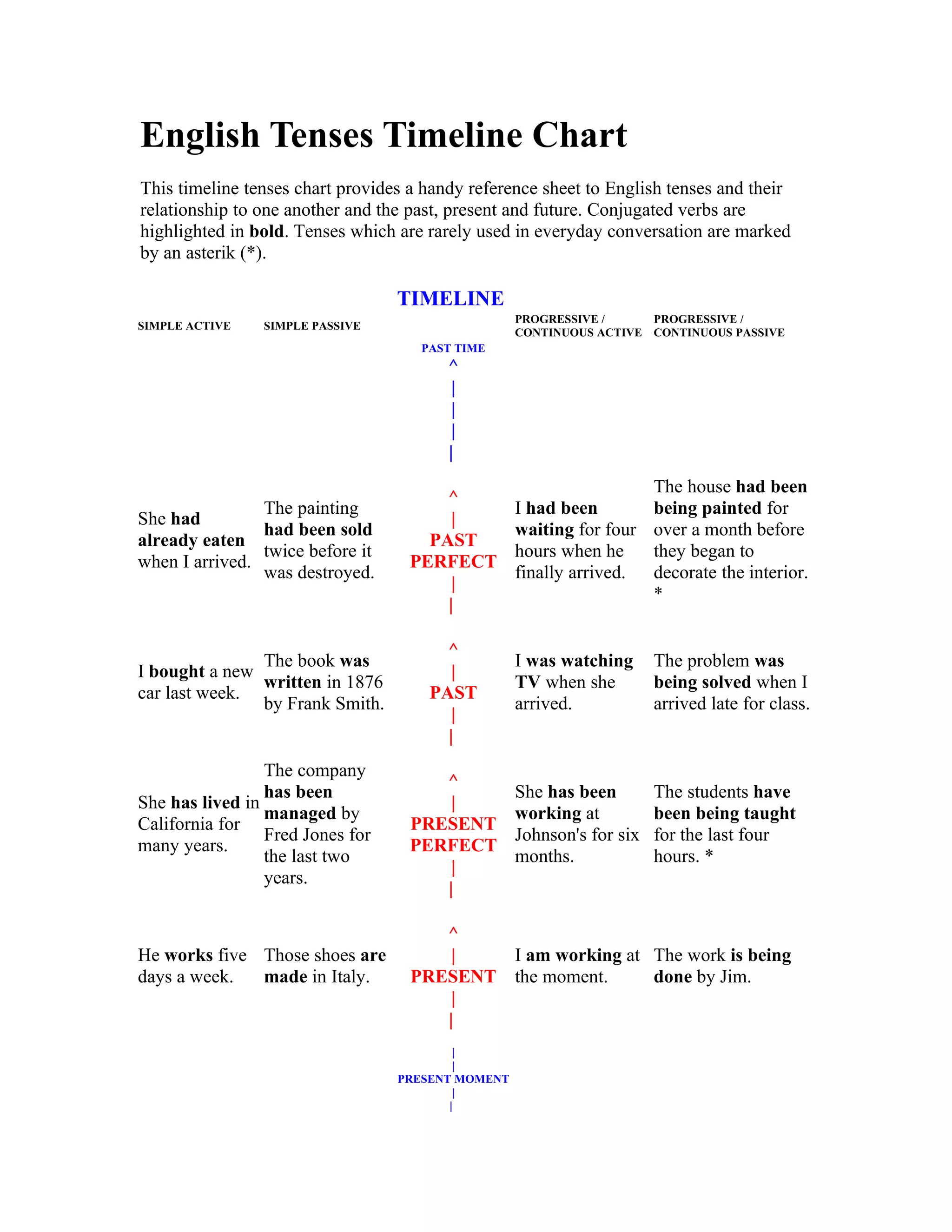English Tenses Timeline Chart | DOC