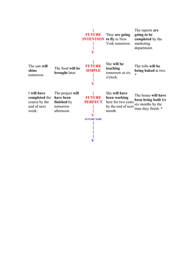 English Tenses Timeline Chart | DOC