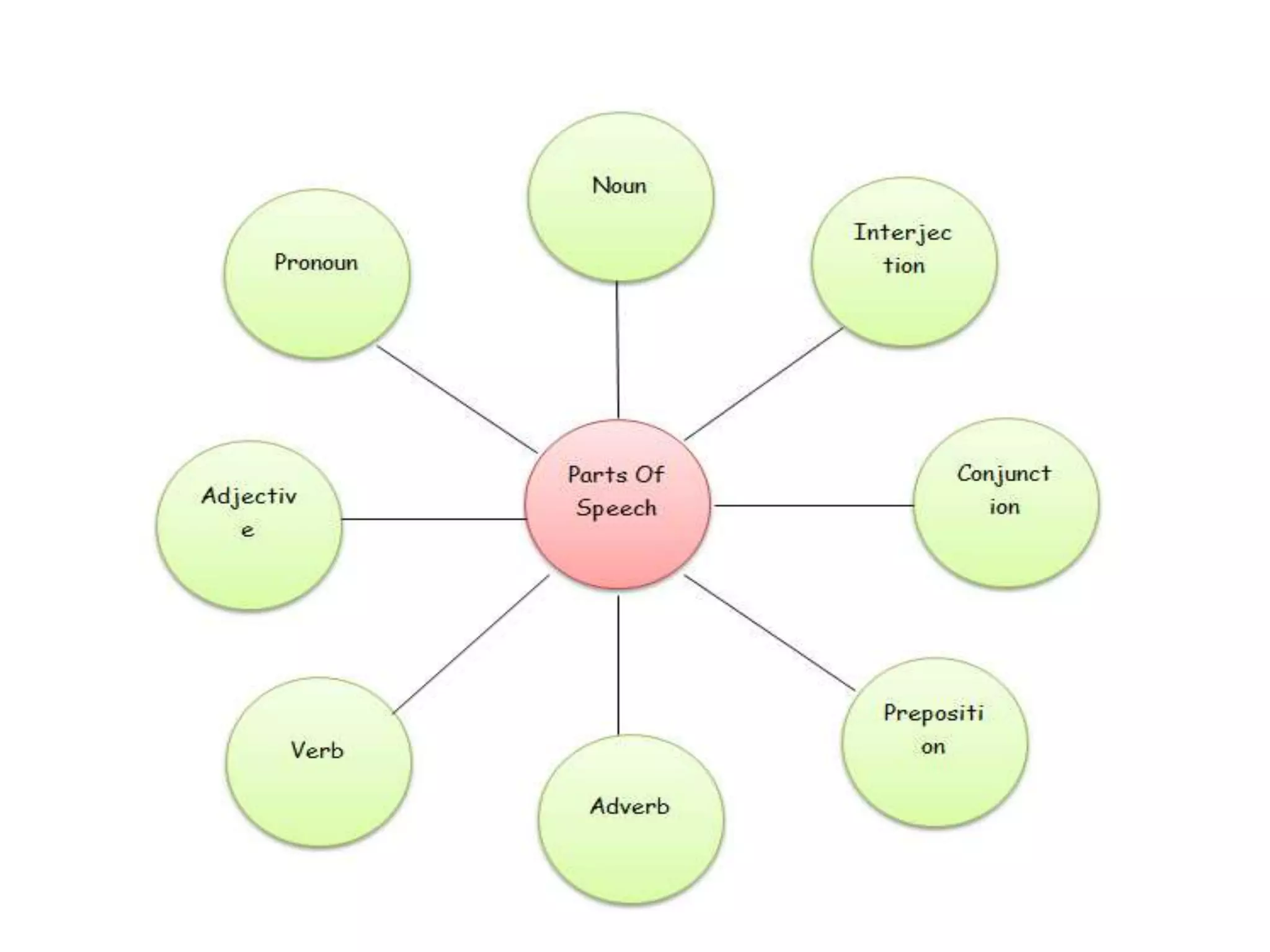 The Parts Of Speech | PPT