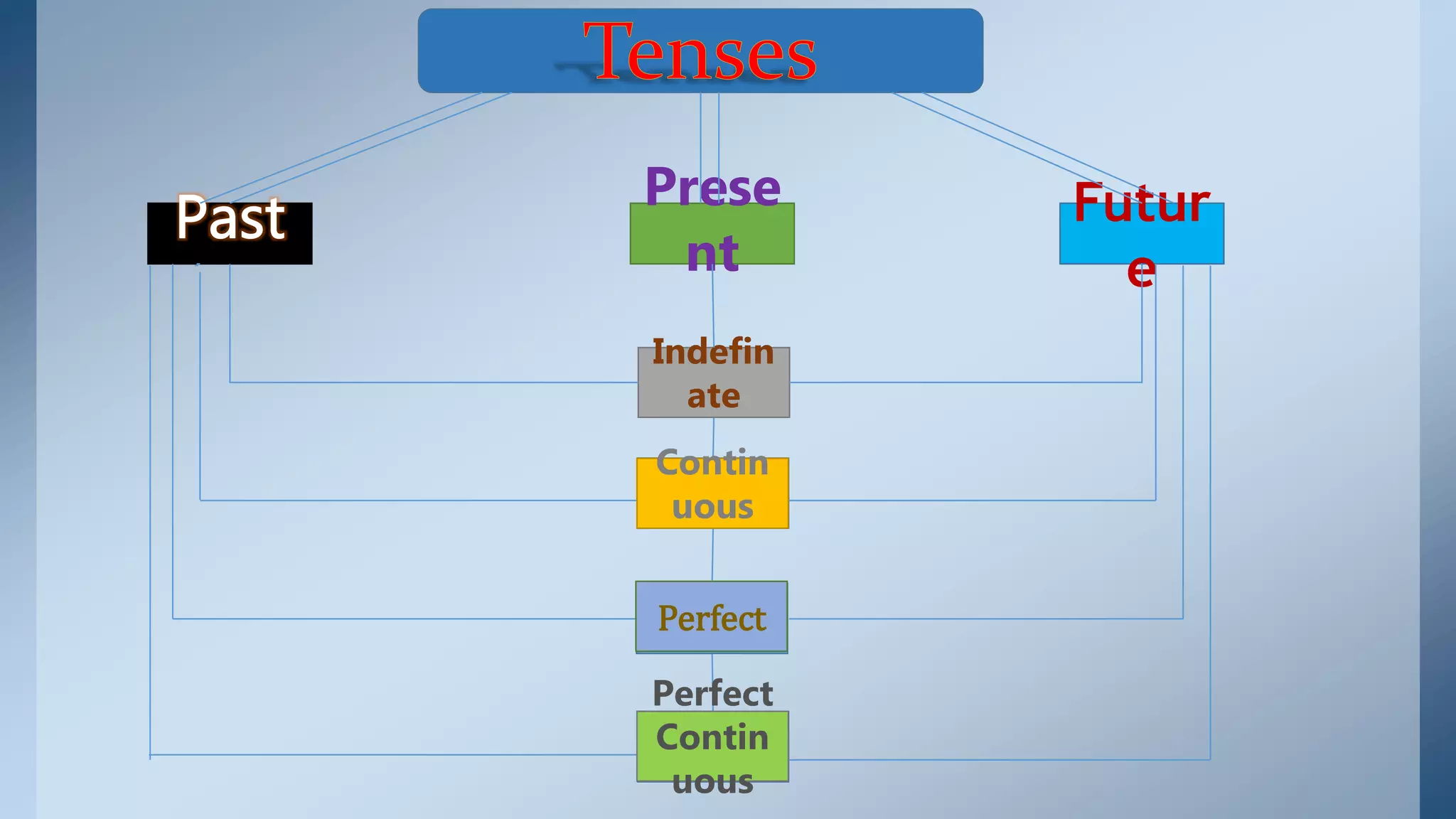 All tenses Active and Passive voice presentation | PPTX