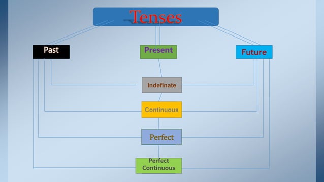 All tenses Active and Passive voice presentation | PPTX