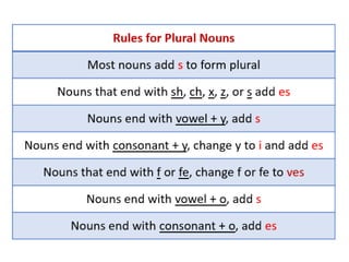 English 3 - Identifying Number Of Nouns (1).pptx
