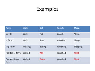 English 303 grammar 2 | PPT