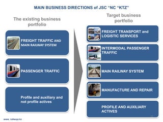 JSC “NC “KTZ” National transportation and logistics operator | PDF