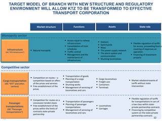 JSC “NC “KTZ” National transportation and logistics operator | PDF