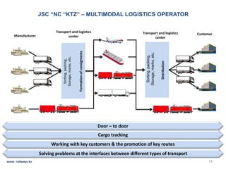 JSC “NC “KTZ” National transportation and logistics operator | PDF
