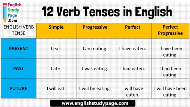 English 4_Unit 1_Lesson 7_tenses of verb.pptx