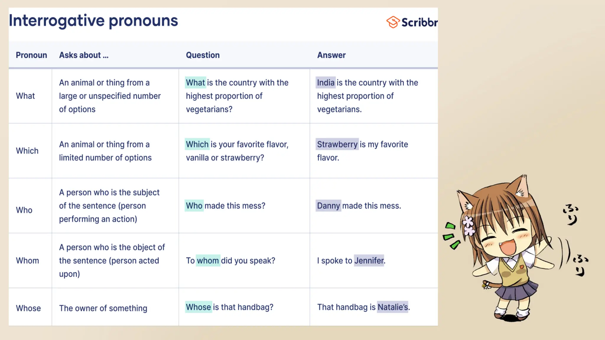 English 4_Unit2_Lesson3_interrogative, demonstrative and indefinite pronounspptx | PPTX