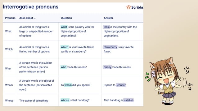 English 4_Unit2_Lesson3_interrogative, demonstrative and indefinite ...