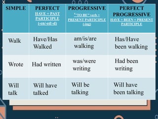 ASPECTS OF VERB | PPTX | Food & Drink