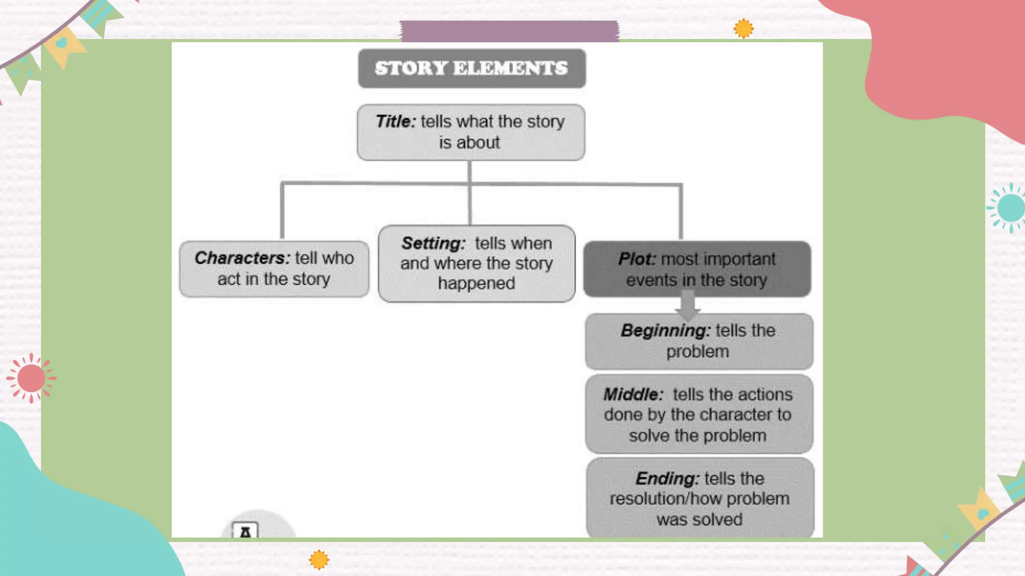 English 5 Q3 W7 Elements of a Story.pptx