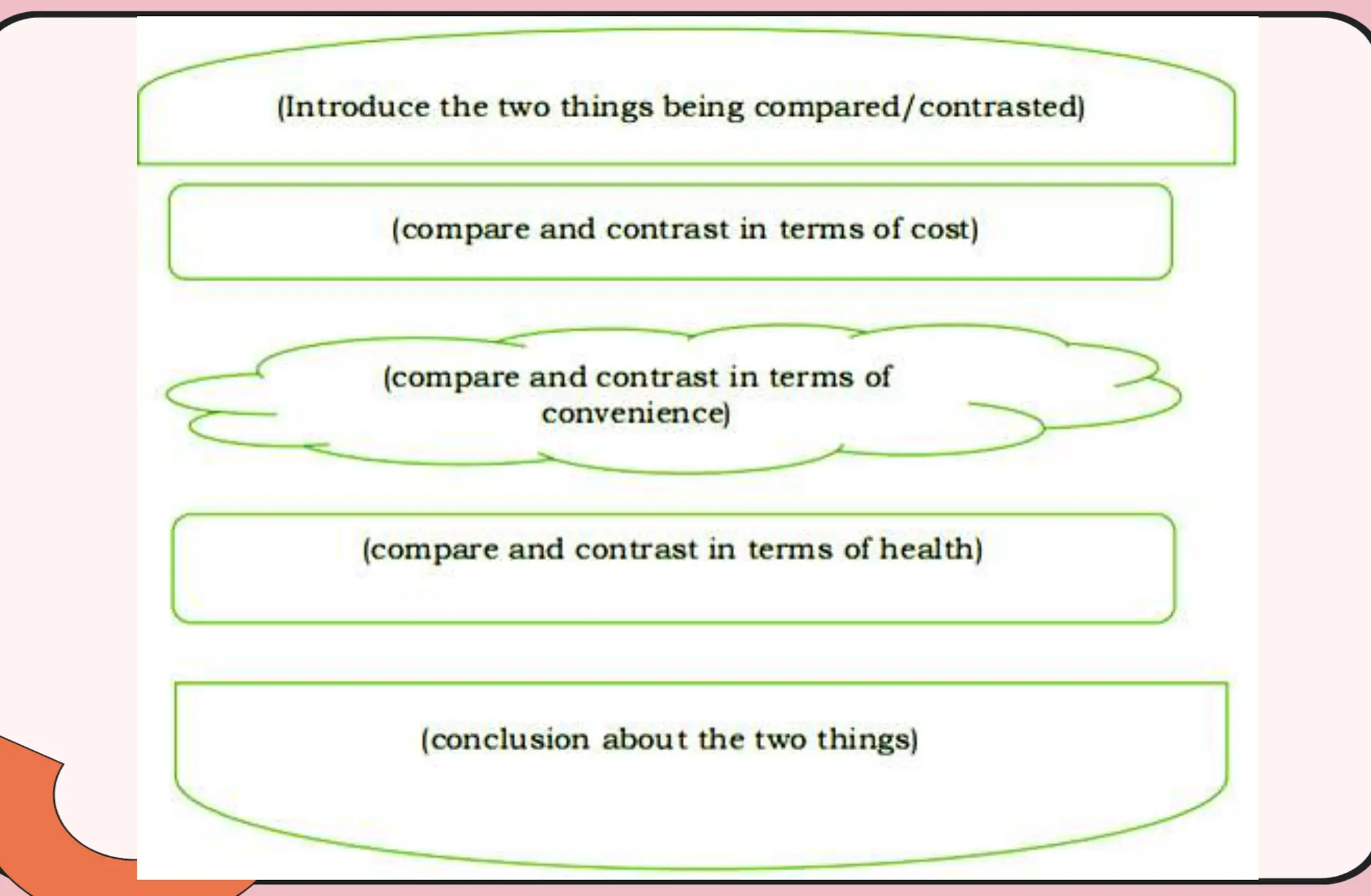 English 5 Q4 W3 -Compare and Contrast Paragraph - Copy.pptx