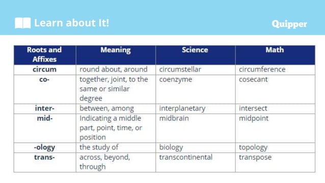 English 5_Unit 1_Lesson 1_Compound, Affixed, Blended, and Clipped Words.pptx | Science