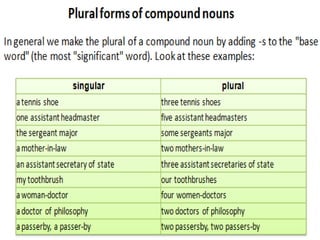 Plural form of compound nouns | PPTX