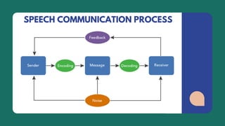 SPEECH COMMUNICATION | PPT