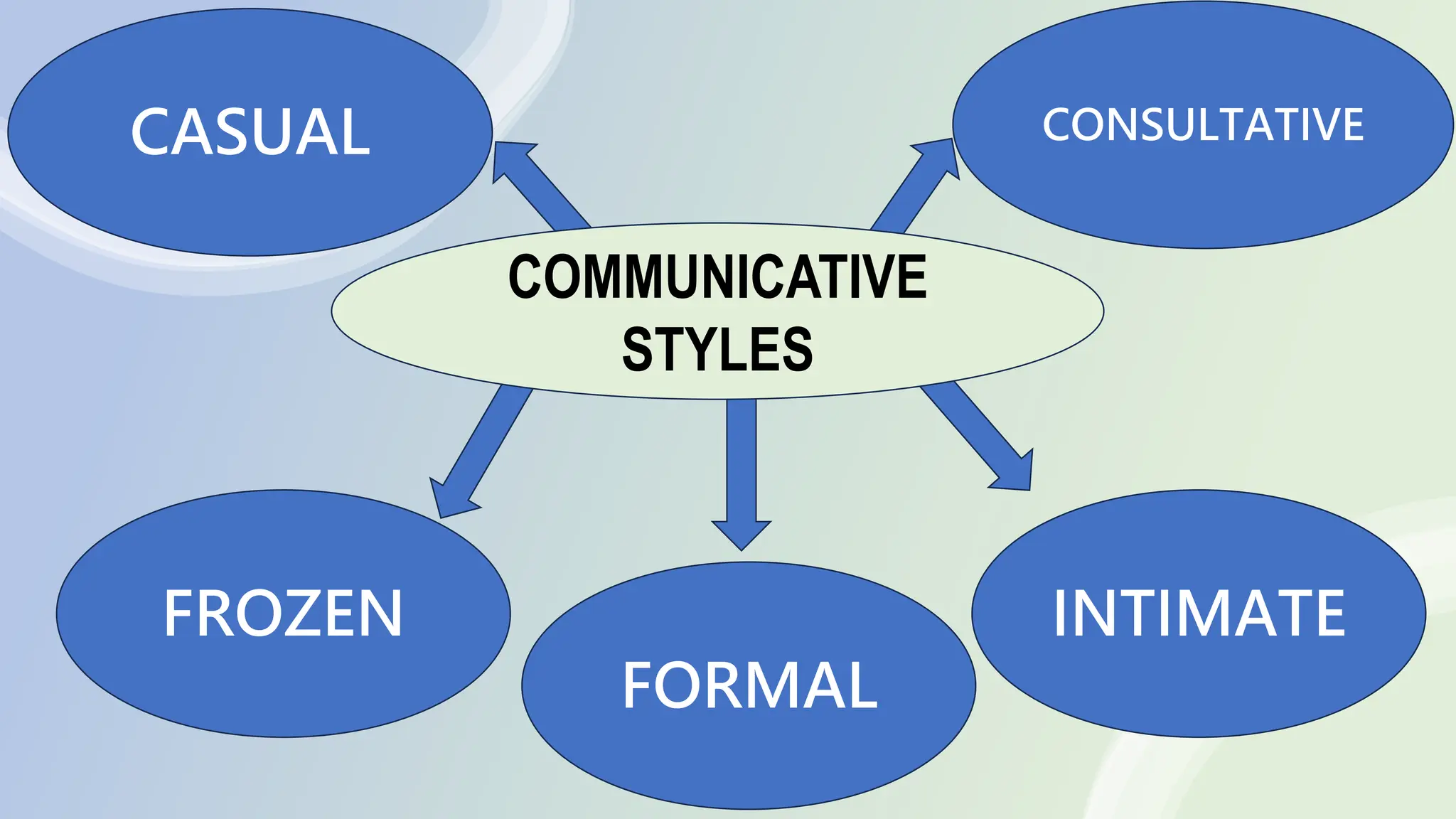 Grade 9 English Lesson: Communicative Styles | PPTX