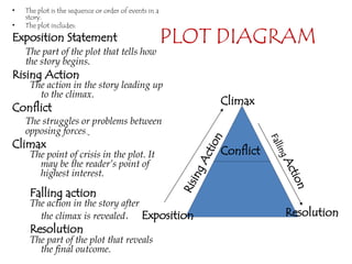 English9-Elements.ppt-Setting,risingaction,conflict,climax ...