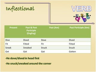 English and north american english | PPT