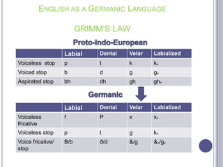 English as a germanic language | PPT
