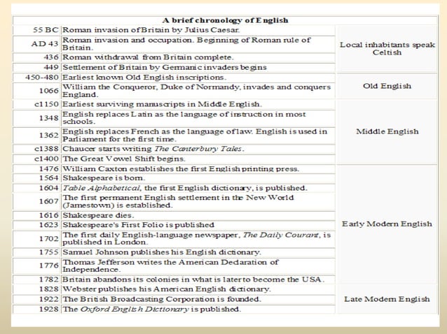 English as a global language | PPSX | Technology & Computing