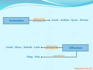 English as an indo european language | PPTX