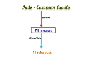 English as an indo european language | PPT