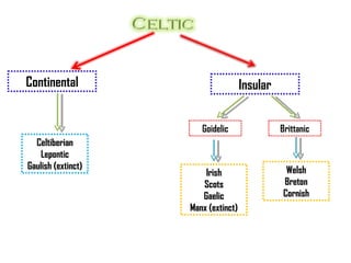 English as an indo european language | PPT