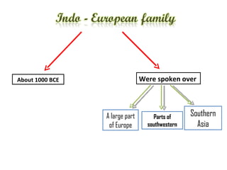 English as an indo european language | PPT