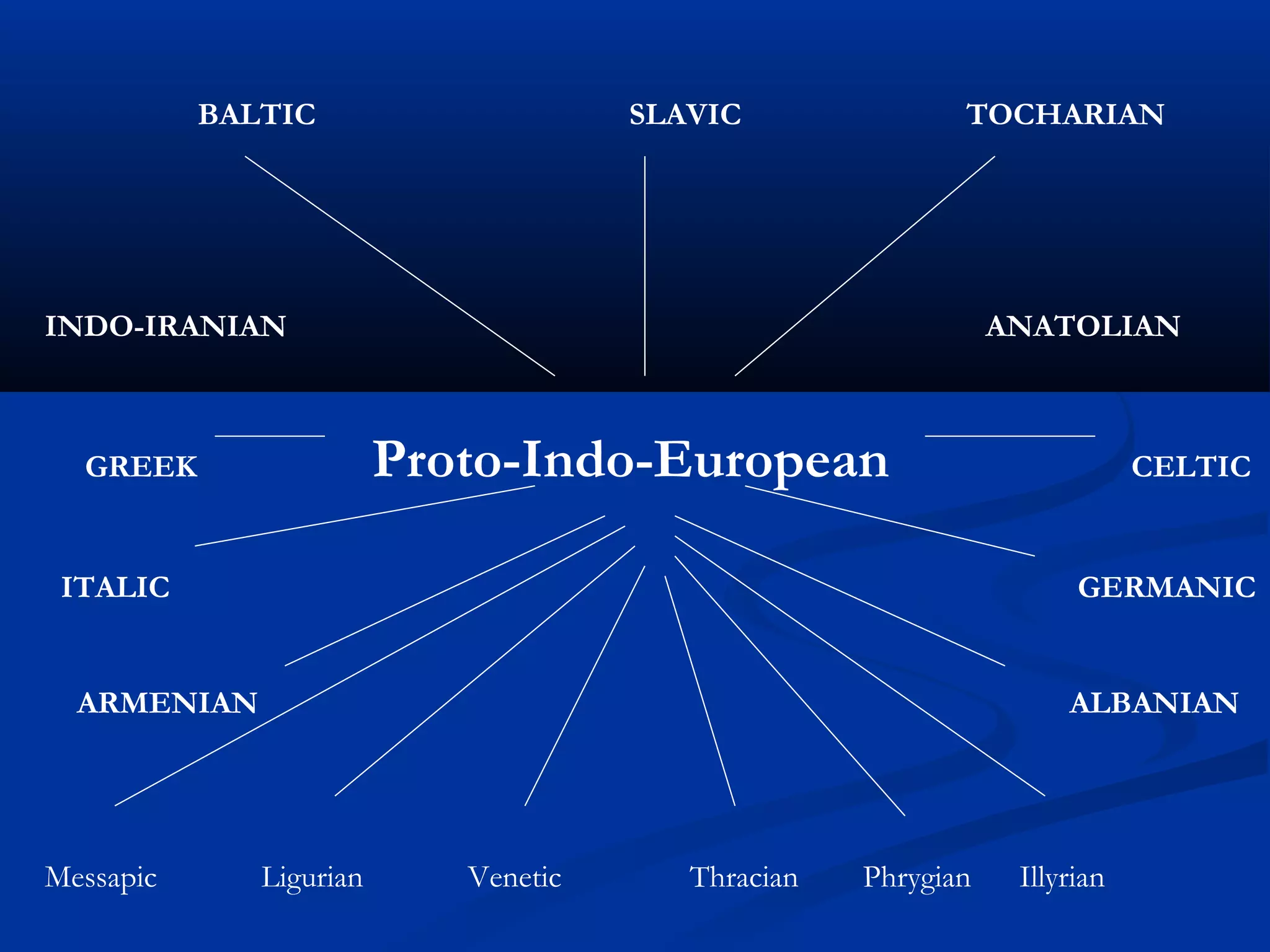 English as an indo european language (map) | PPT | Programming ...