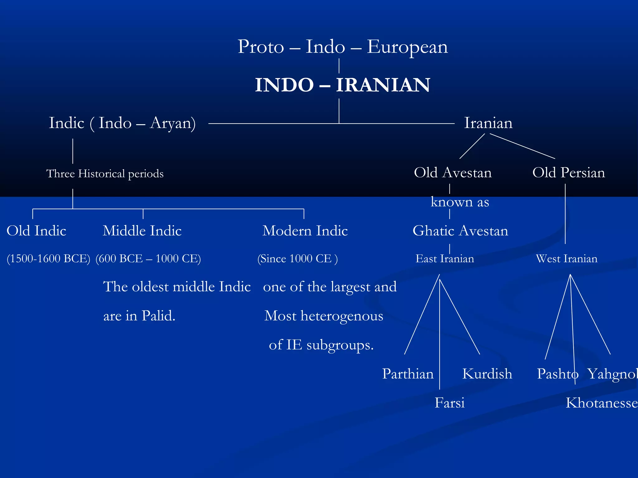 English as an indo european language (map) | PPT | Programming ...