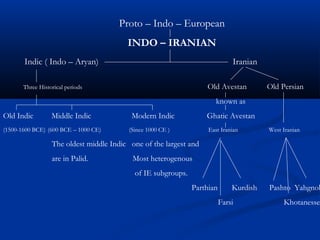 English as an indo european language (map) | PPT | Programming ...