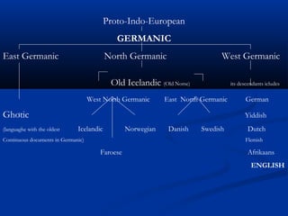 English as an indo european language (map) | PPT