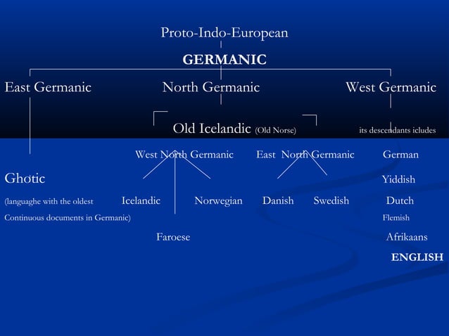 English as an indo european language (map) | PPT | Programming ...