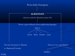 Proto Indo European Language Chart