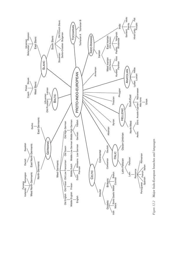 English as an indo european language text | PDF