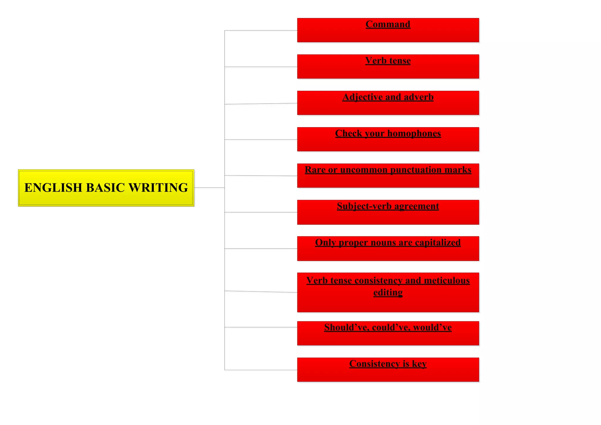 English basic writing | PDF