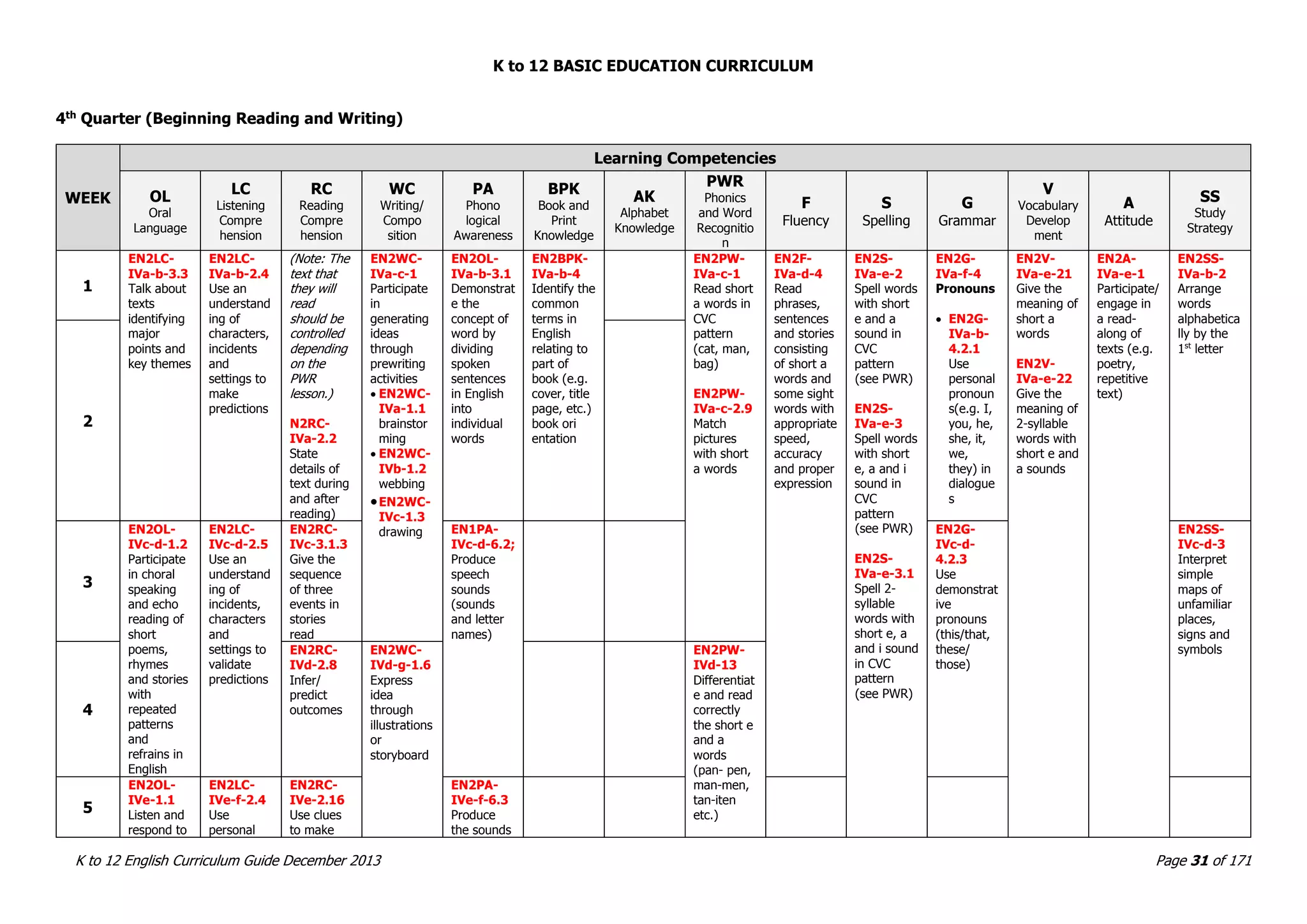 English K to 12 Curriculum Guide | PDF
