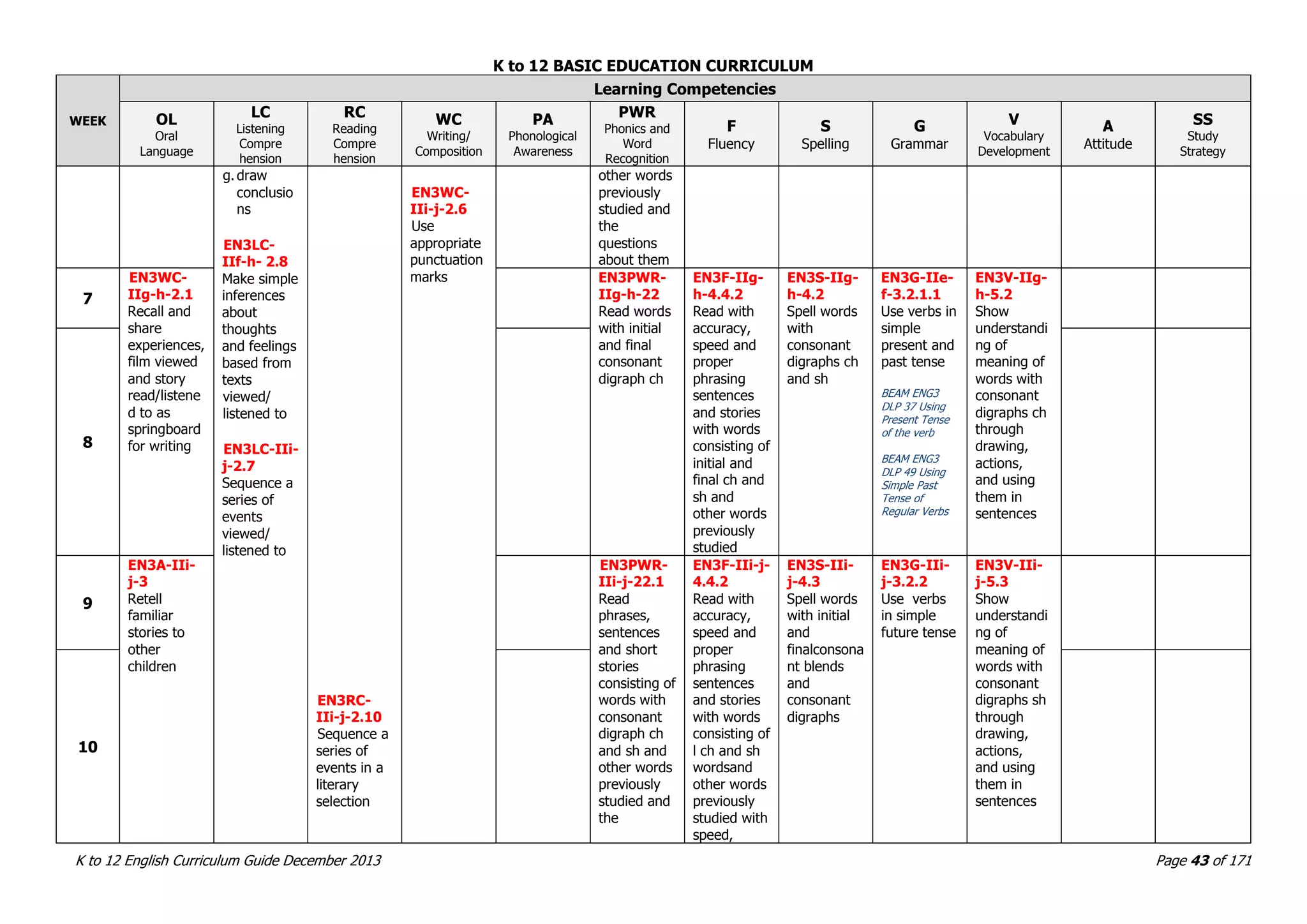English K to 12 Curriculum Guide | PDF