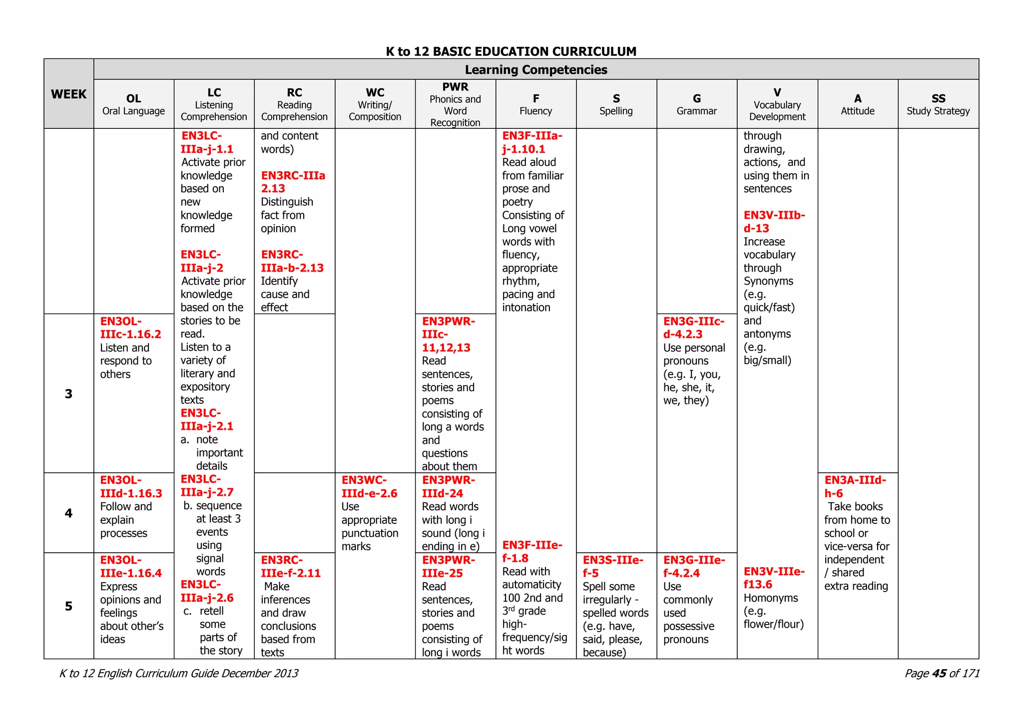 English K to 12 Curriculum Guide | PDF