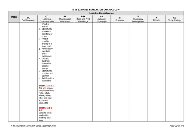 English K to 12 Curriculum Guide | PDF