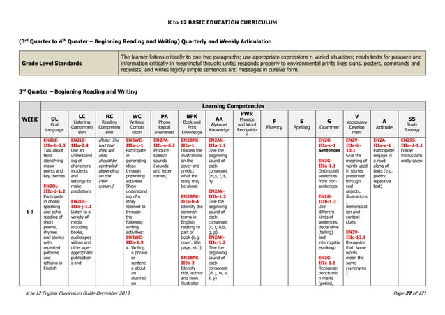 English K to 12 Curriculum Guide | PDF